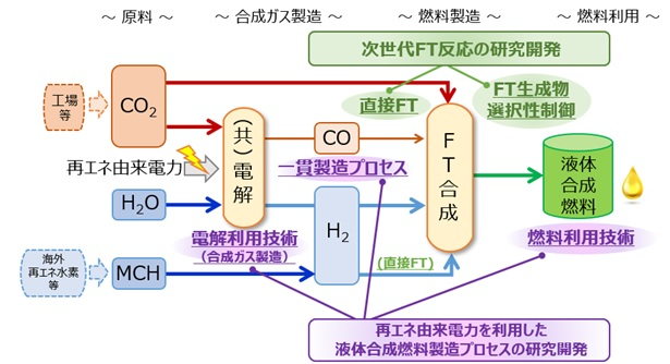 NEDO＝二酸化炭素からの液体合成燃料技術の研究開発に着手｜国内｜マーケットニュース｜マーケットニュース